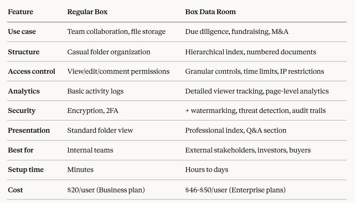 Box Data Room: Complete Guide, Pricing & Free Alternatives