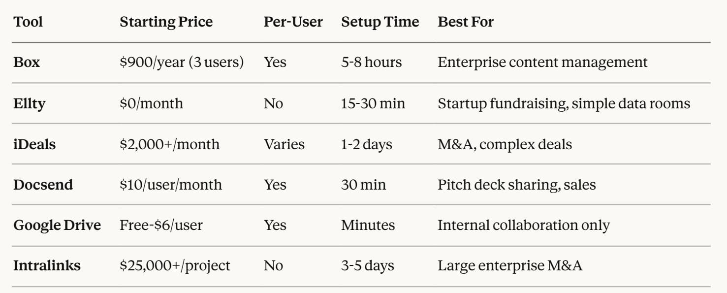 Box Data Room: Complete Guide, Pricing & Free Alternatives