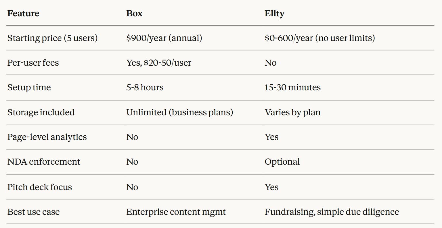 Box Data Room: Complete Guide, Pricing & Free Alternatives