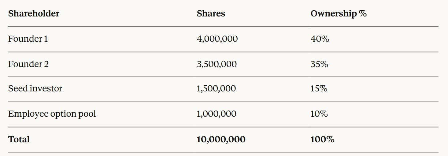 Pre-Money vs. Post-Money Valuation, Explained for Founders