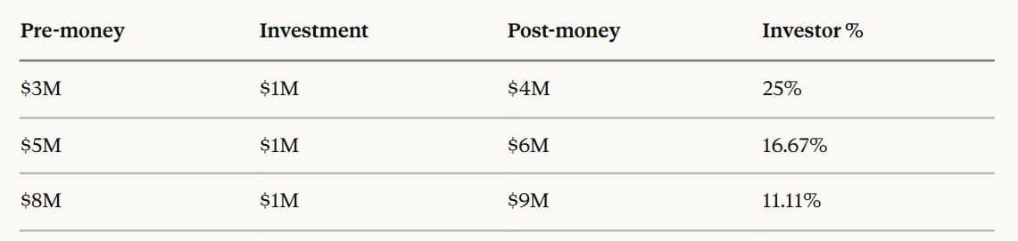 Pre-Money vs. Post-Money Valuation, Explained for Founders