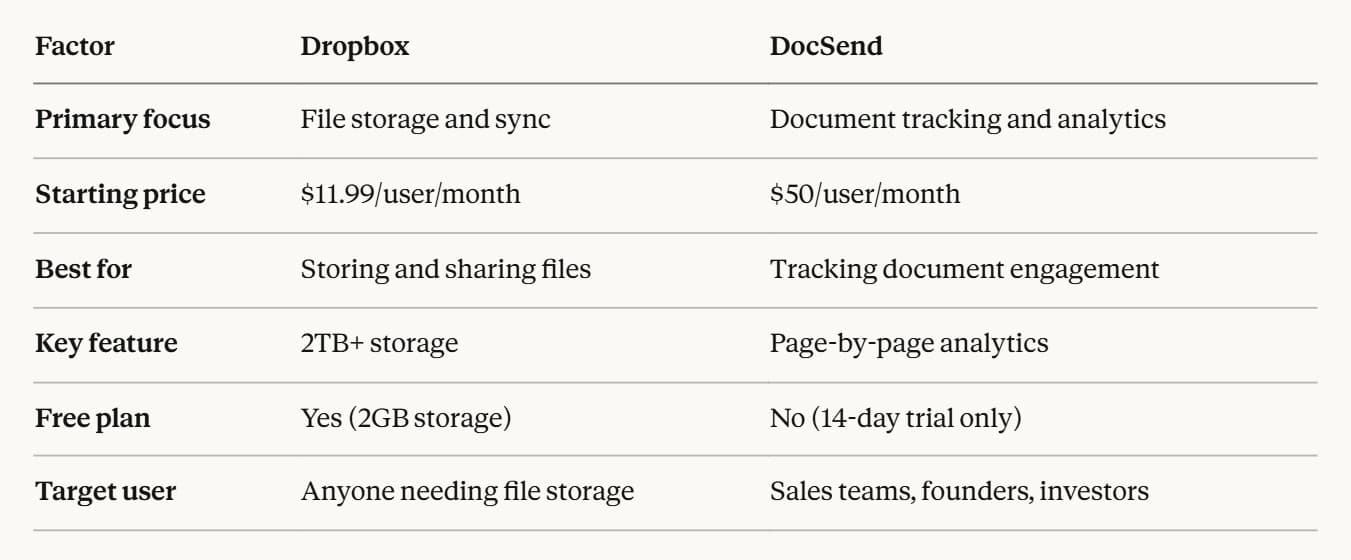 DocSend vs Dropbox comparison: Which is better in 2026?