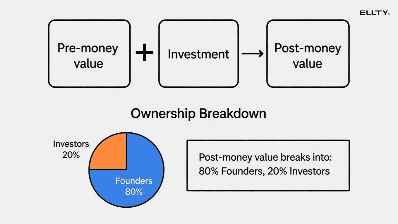 Pre-Money vs. Post-Money Valuation, Explained for Founders