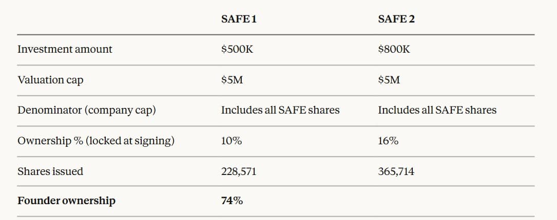 Pre-Money vs. Post-Money Valuation, Explained for Founders