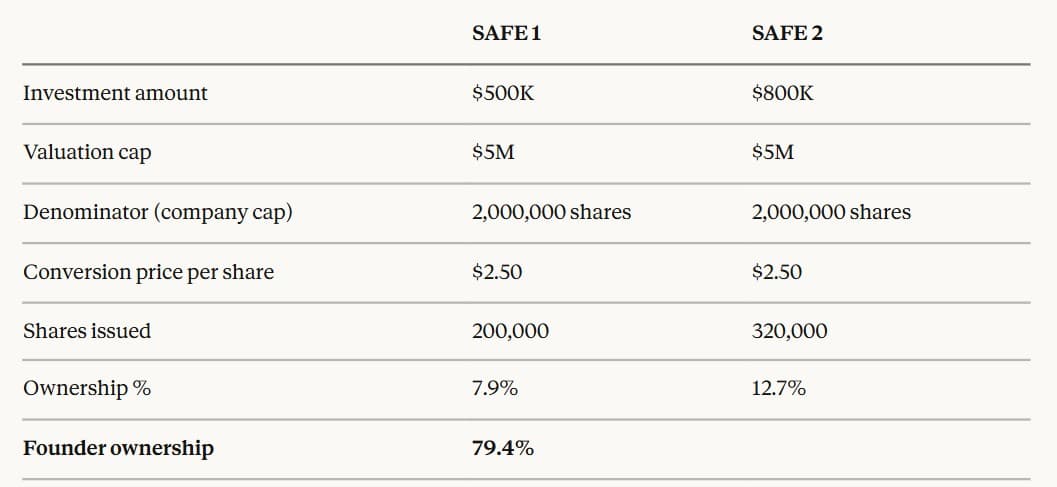 Pre-Money vs. Post-Money Valuation, Explained for Founders