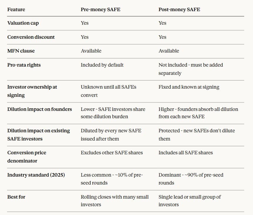 Pre-Money vs. Post-Money Valuation, Explained for Founders